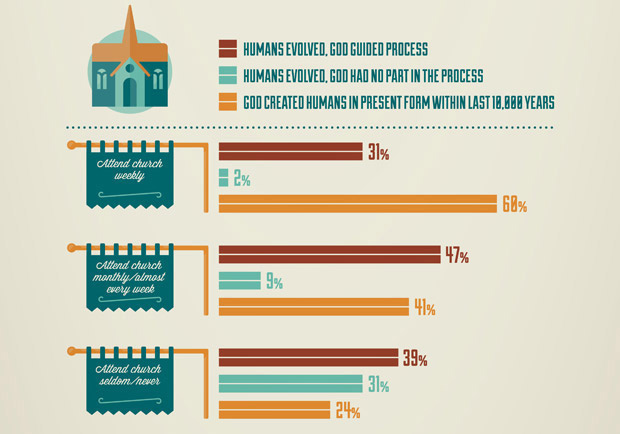 Infographic: America's View on Evolution and Creationism - Christianity ...