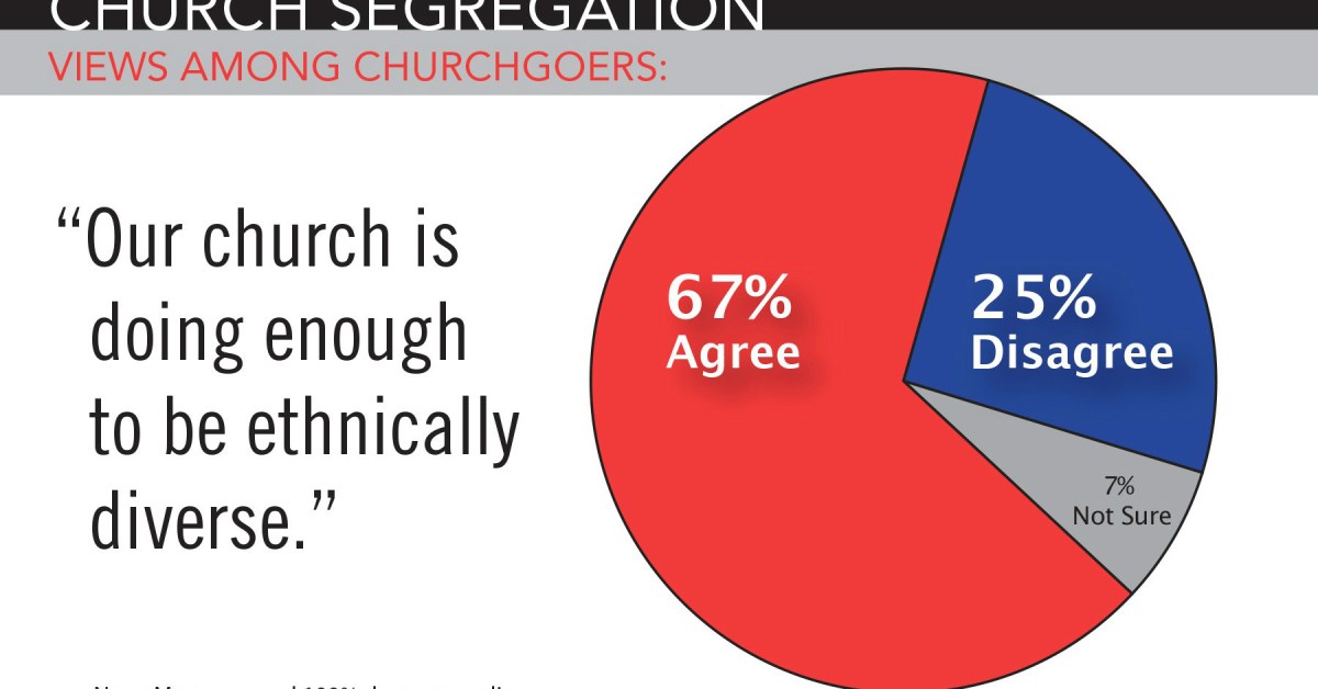Sunday Morning Segregation: Most Worshipers Feel Their Church Has ...