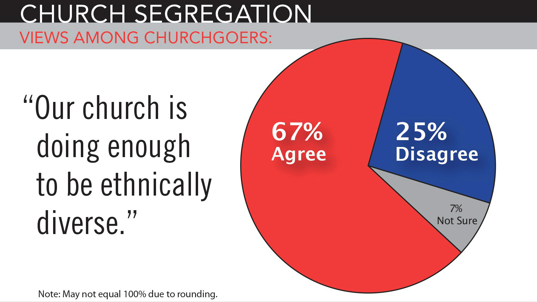 Sunday Morning Segregation: Most Worshipers Feel Their Church Has ...